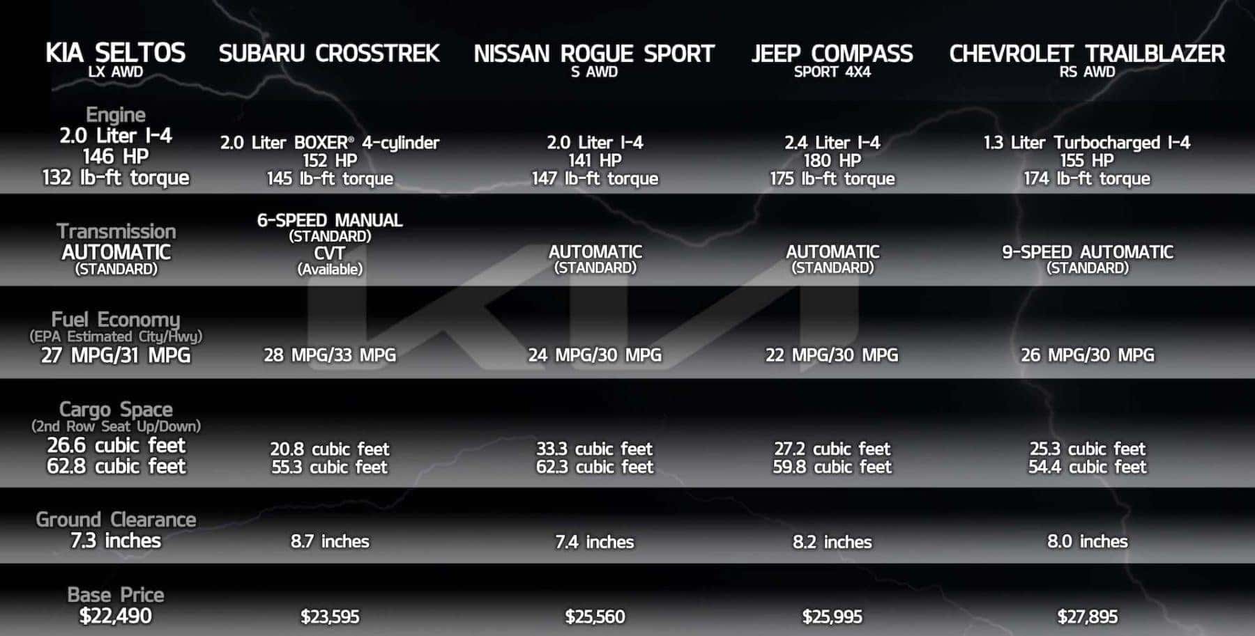Kia Seltos vs the Competition - Sporty Crossover - Compare Compact SUVs