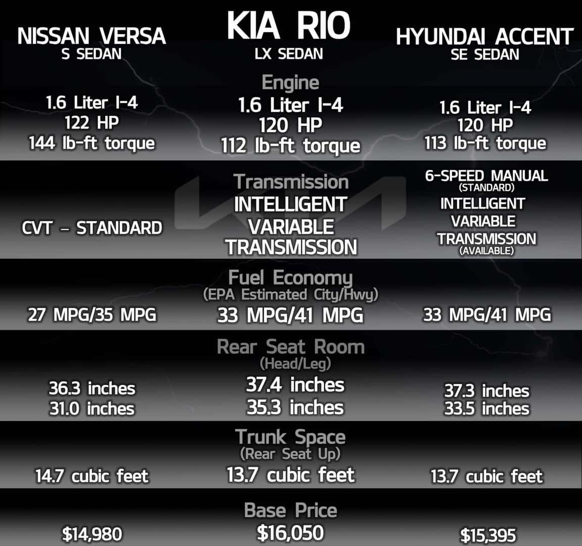 Kia Rio vs Competitors - Value Priced Compact Car - Vehicle Comparisons